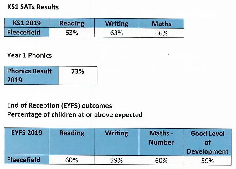 Fleecefield Primary School - Results